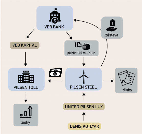 OpenLux: Rusové a Pilsen Steel - investigace.cz